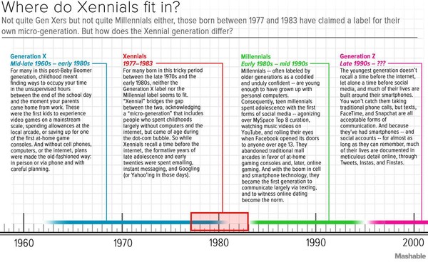 Xennials: The new micro-generation and what you need to know