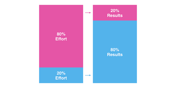Using Pareto Principle Psychology to improve your User Experience ...